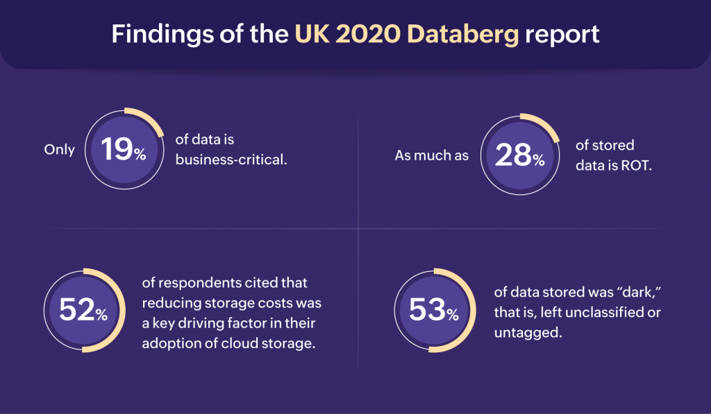 Data storage costs. Bring down it! - ManageEngine Blog Italia