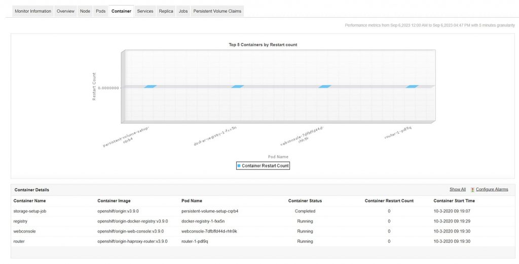 OpenShift Monitoring. Applications Manager. - ManageEngine Blog Italia